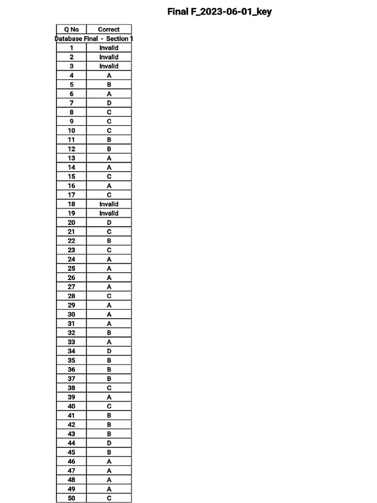 DB Final Exam (Spring-2023) | PDF