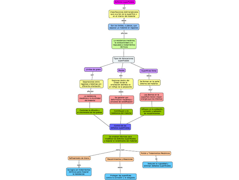 Defectos superficiales | PDF