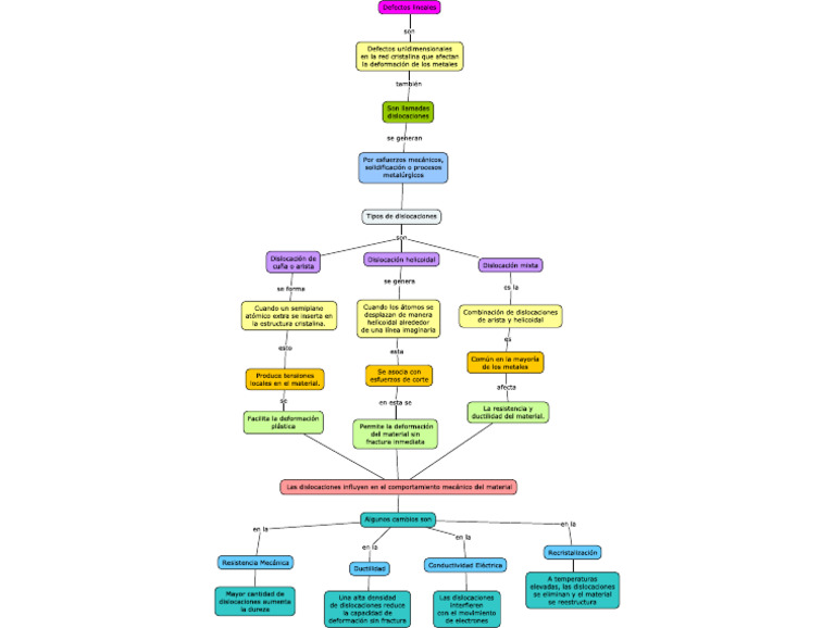 Defectos Lineales | PDF