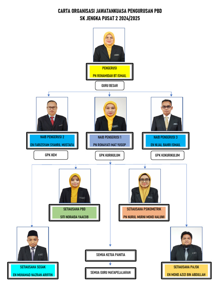 CARTA ORGANISASI JAWATANKUASA PENGURUSAN PBD (2) | PDF