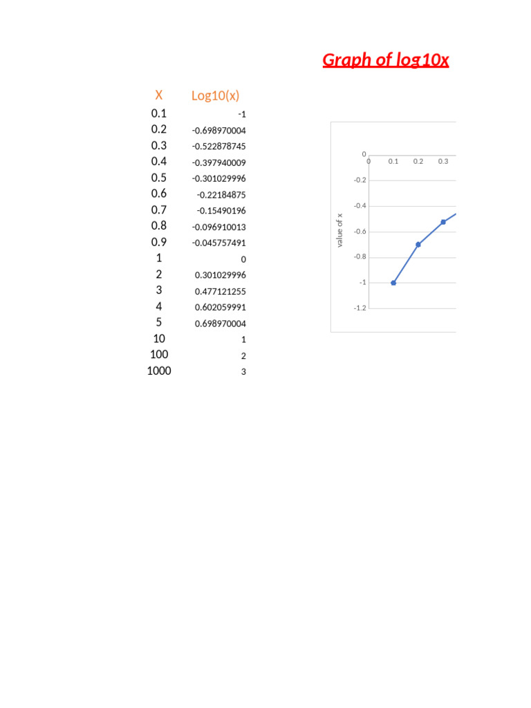 Graph of Log10x | PDF