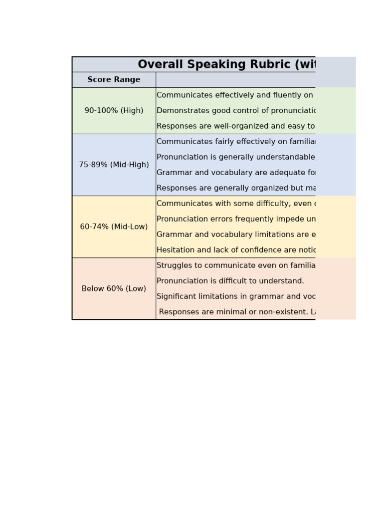 Rubric For Speaking Assessment | PDF | Vocabulary | Fluency