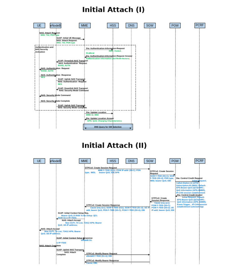 4g Epc Call Flow | PDF | Mobile Telecommunications | Communications ...