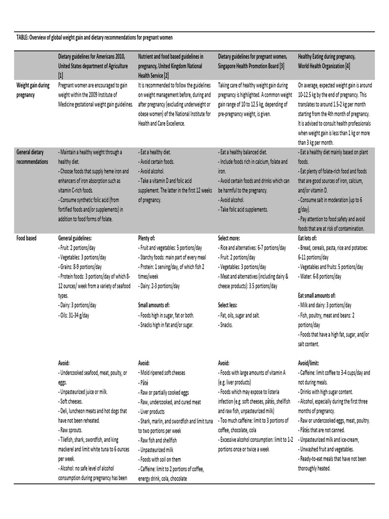 Table Global Recommendations Pregnancy 2014 | PDF | Dietary Supplements ...
