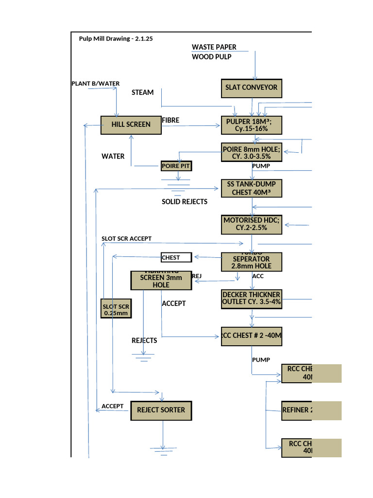 Pulp Mill Process Flow Diagram | PDF | Pulp (Paper) | Crafts