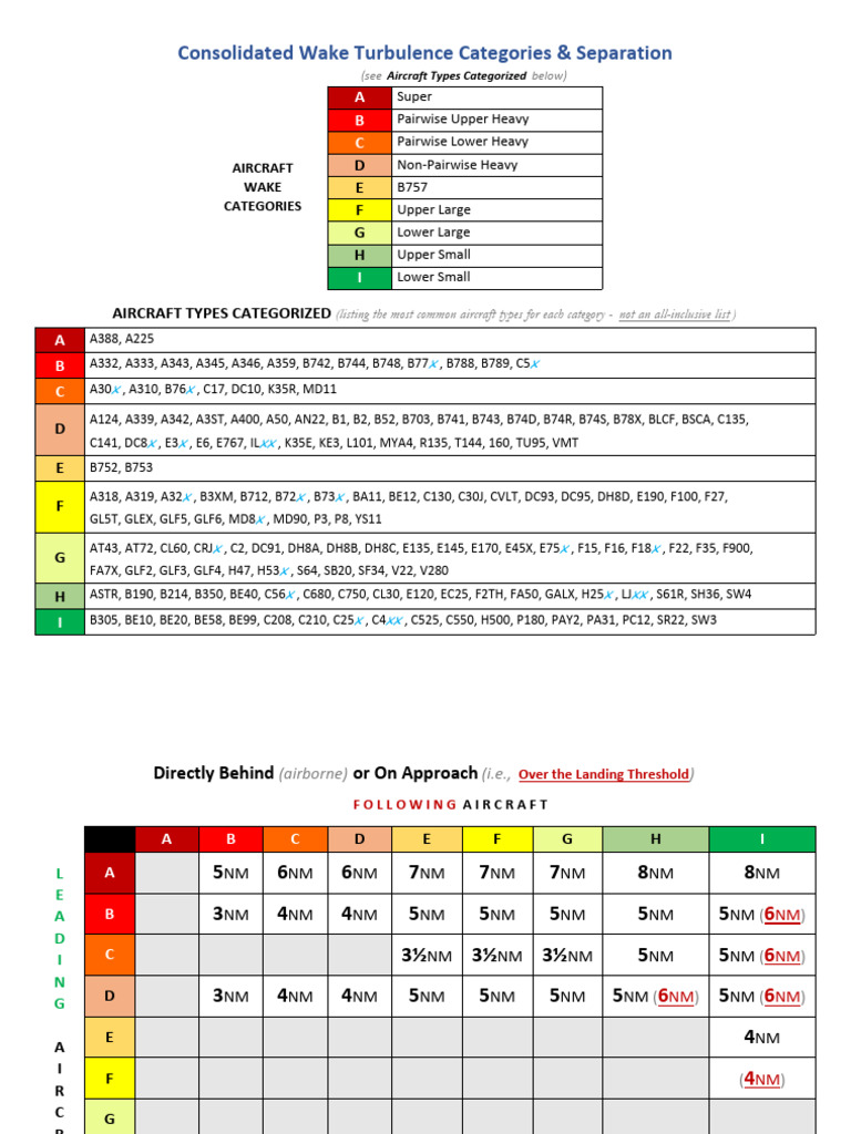 Wake Turbulence (CWT) (Categories & Separation) | PDF | Aviation | Aircraft