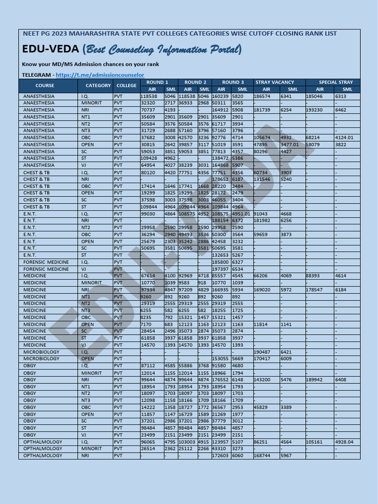 NEET MAHARASTRA PVT COLLEGES 2023 | PDF | Student Assessment And Evaluation | Schools