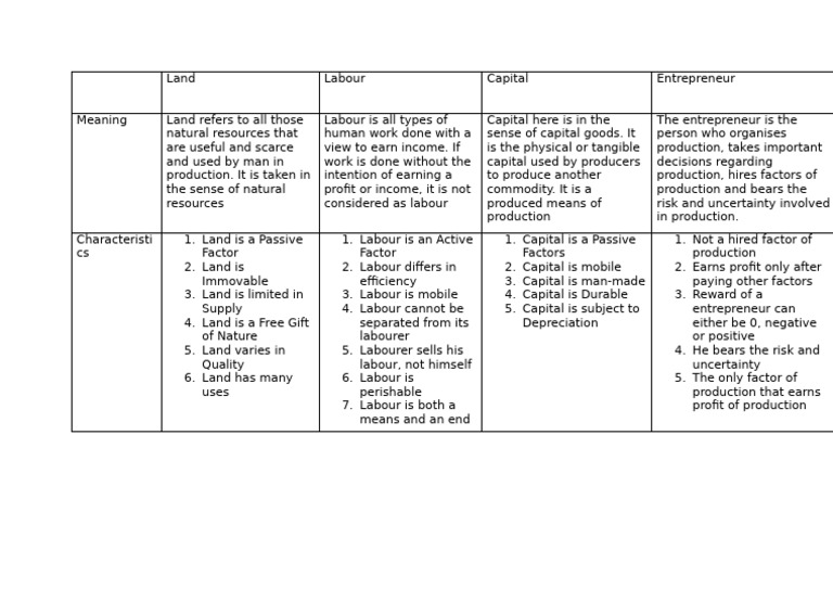 Economics Factors of Production | PDF | Capital (Economics) | Labour ...