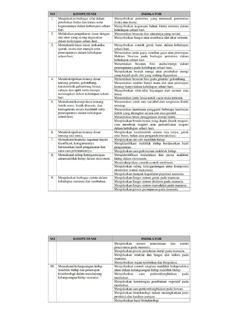 Kisi-Kisi IPA SMALB B | PDF
