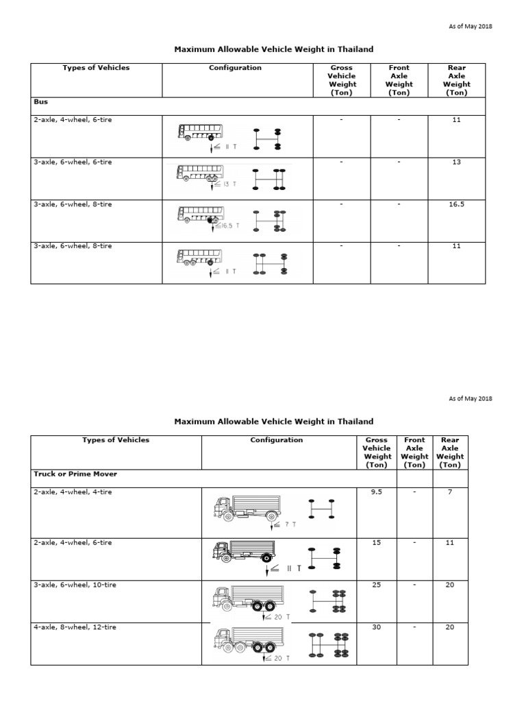 Maximum Vehicle Weight in Thailand | PDF | Semi Trailer Truck | Axle