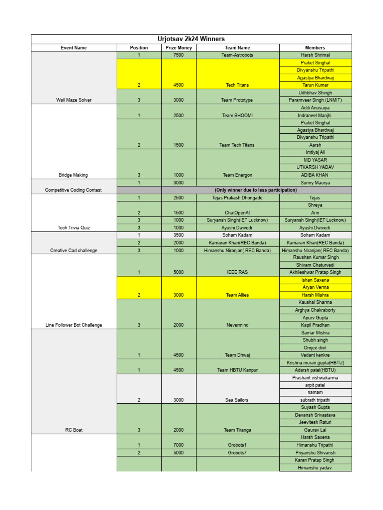 Urjotsav 2024 Final Winners - Sheet2 | PDF