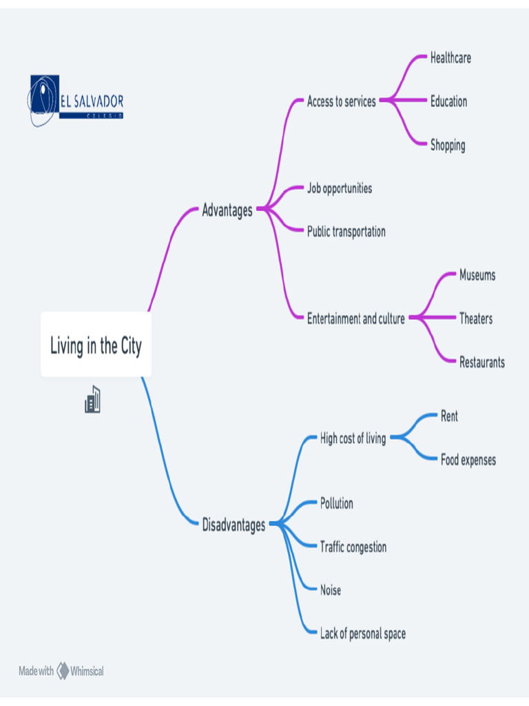 Living in The City Mind Map | PDF