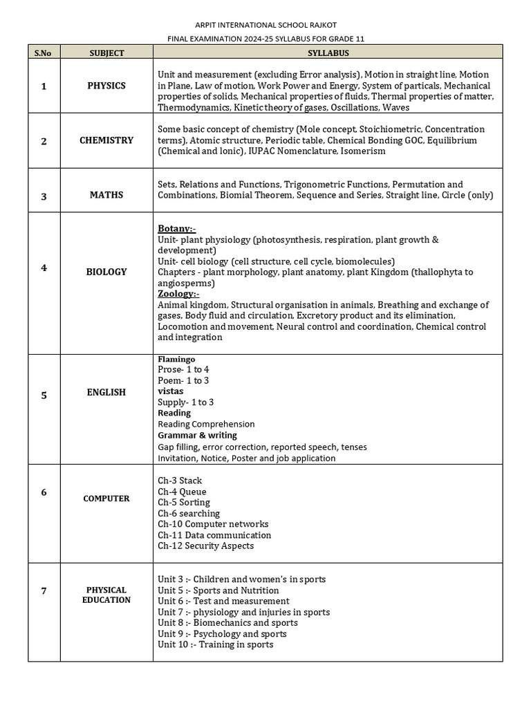Final Examination Syllabus For Grade 11 | PDF | Chemistry | Gases