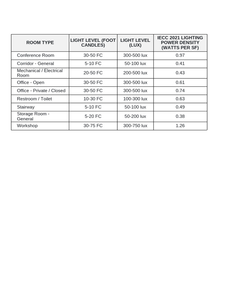 Recommended Lux Levels by Room Type | PDF