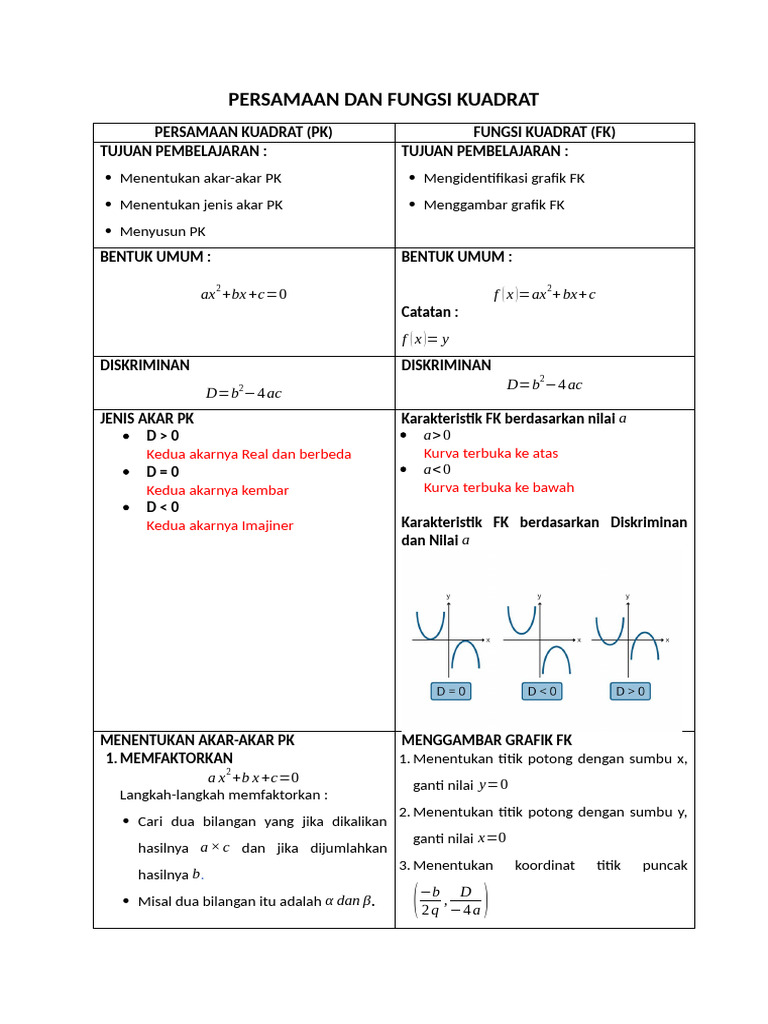 Modul Persamaan Dan Fungsi Kuadrat | PDF