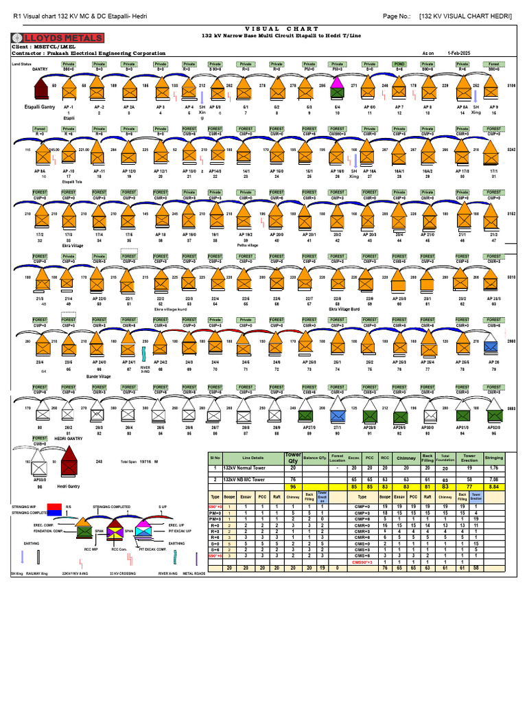 R1 Visual Chart 132 KV MC & DC Etapalli - Hedri - 01.02.2025 | PDF ...