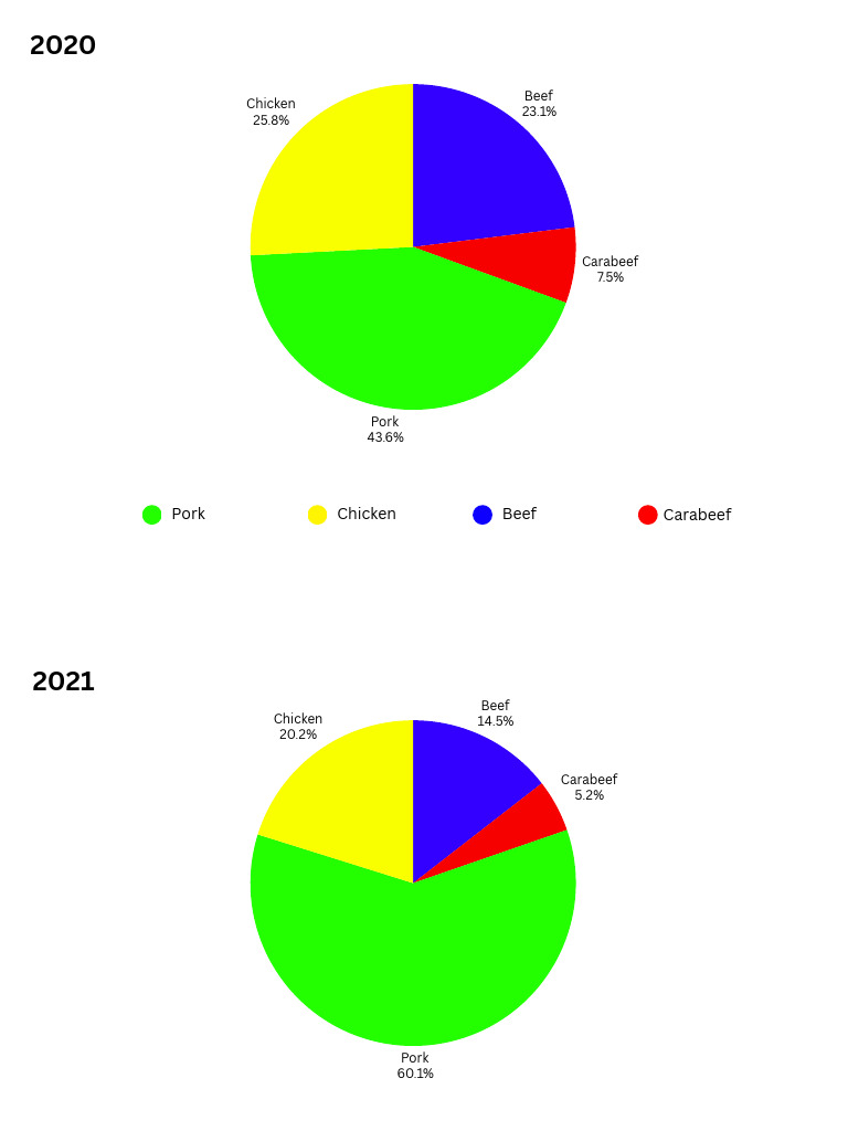 Chicken Pork Carabeef Beef | PDF