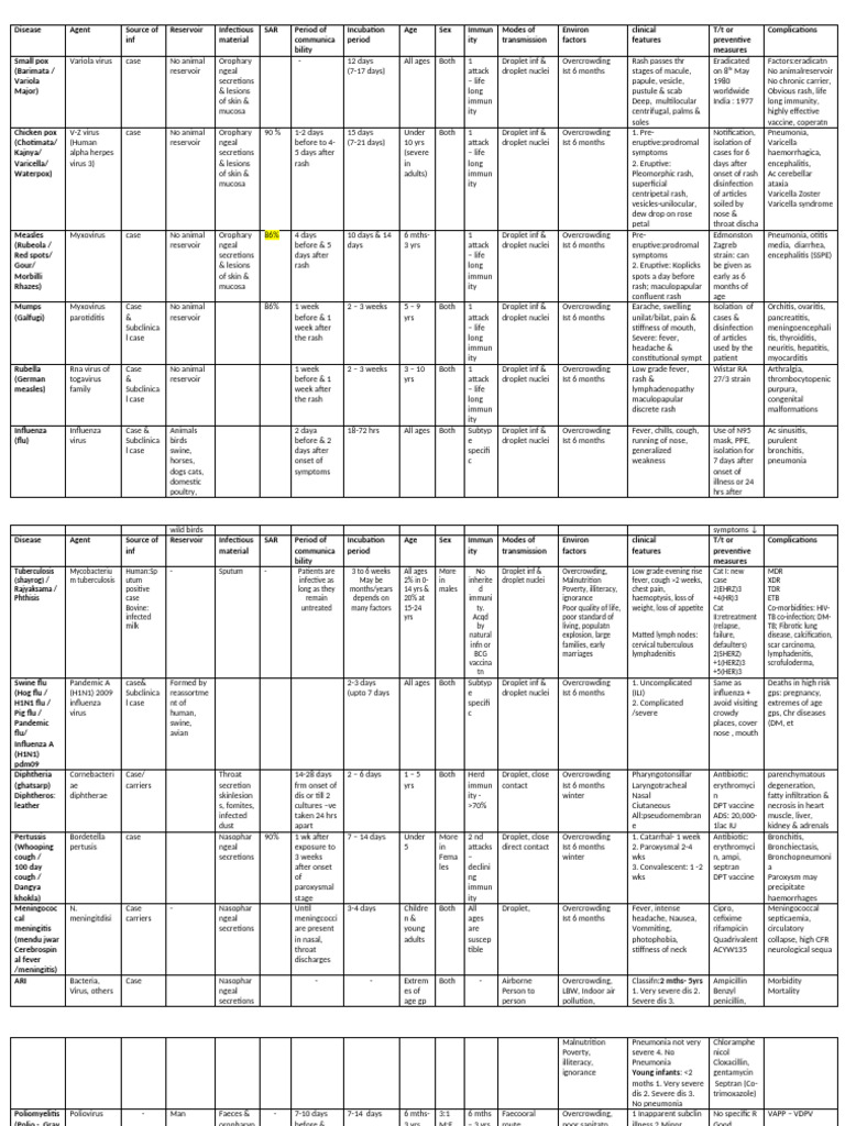 Ug Infectious Diseases Chart | PDF | Influenza | Smallpox