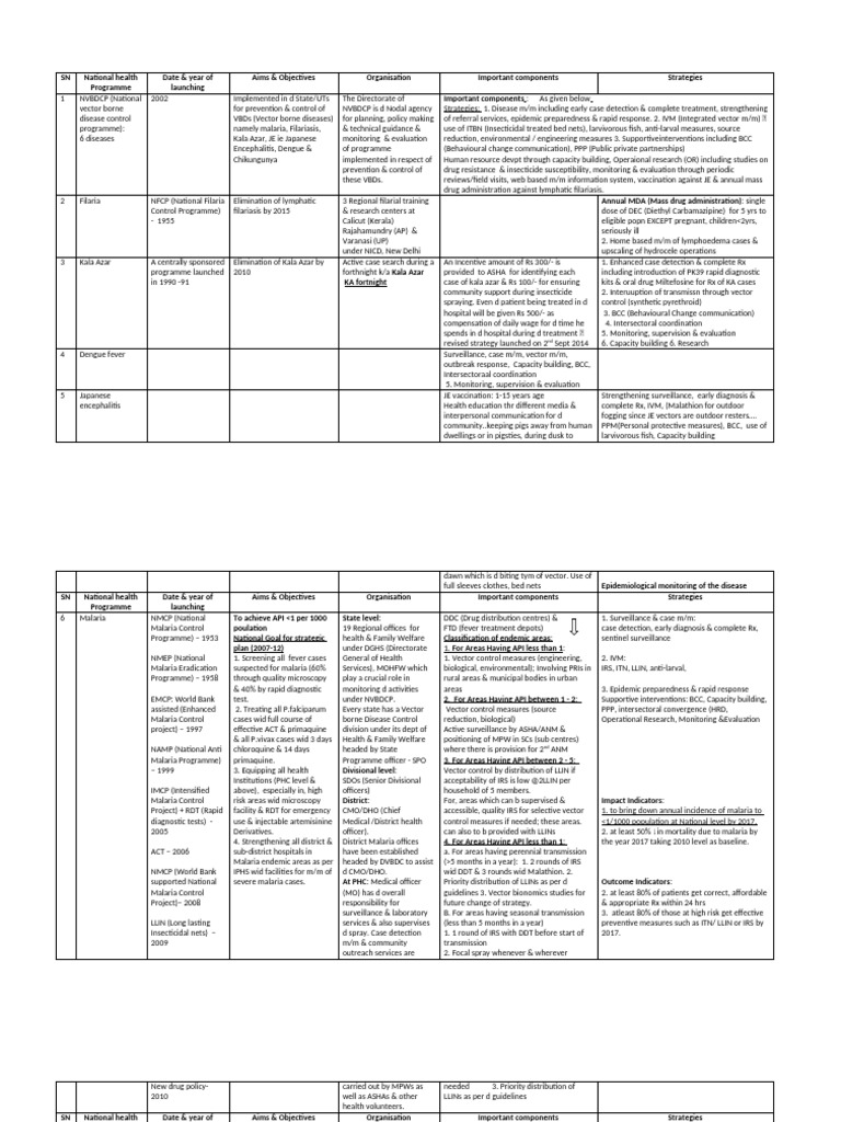 National Health Programme UG NEW Editon | PDF | Childbirth | Visual ...