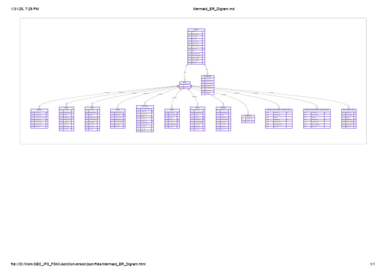 Mermaid ER Diagram Overview | PDF