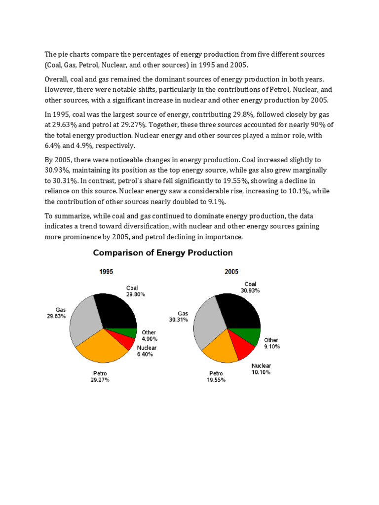 Energy Production Trends: 1995 vs 2005 | PDF