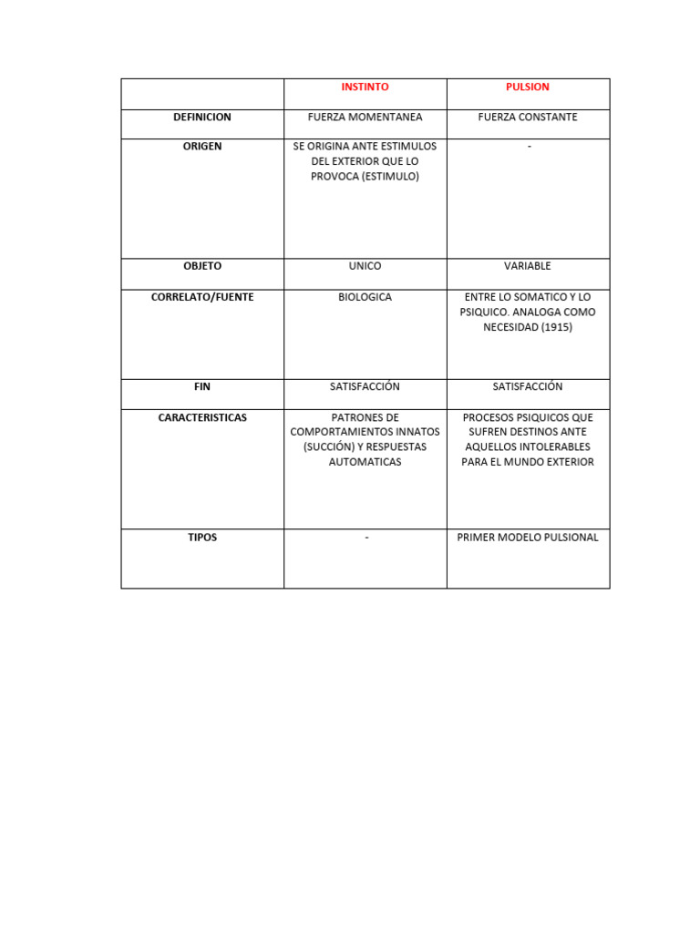 Instinto y Pulsión: Definiciones y Características | PDF