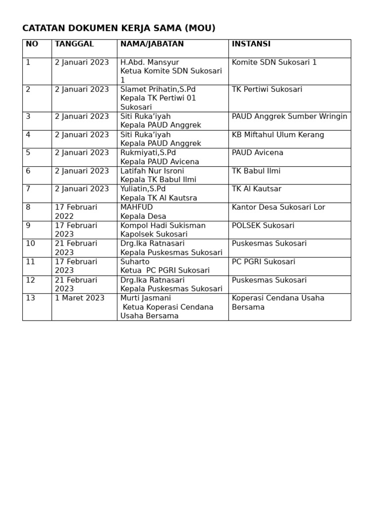 Catatan Dokumen Kerja Sama | PDF