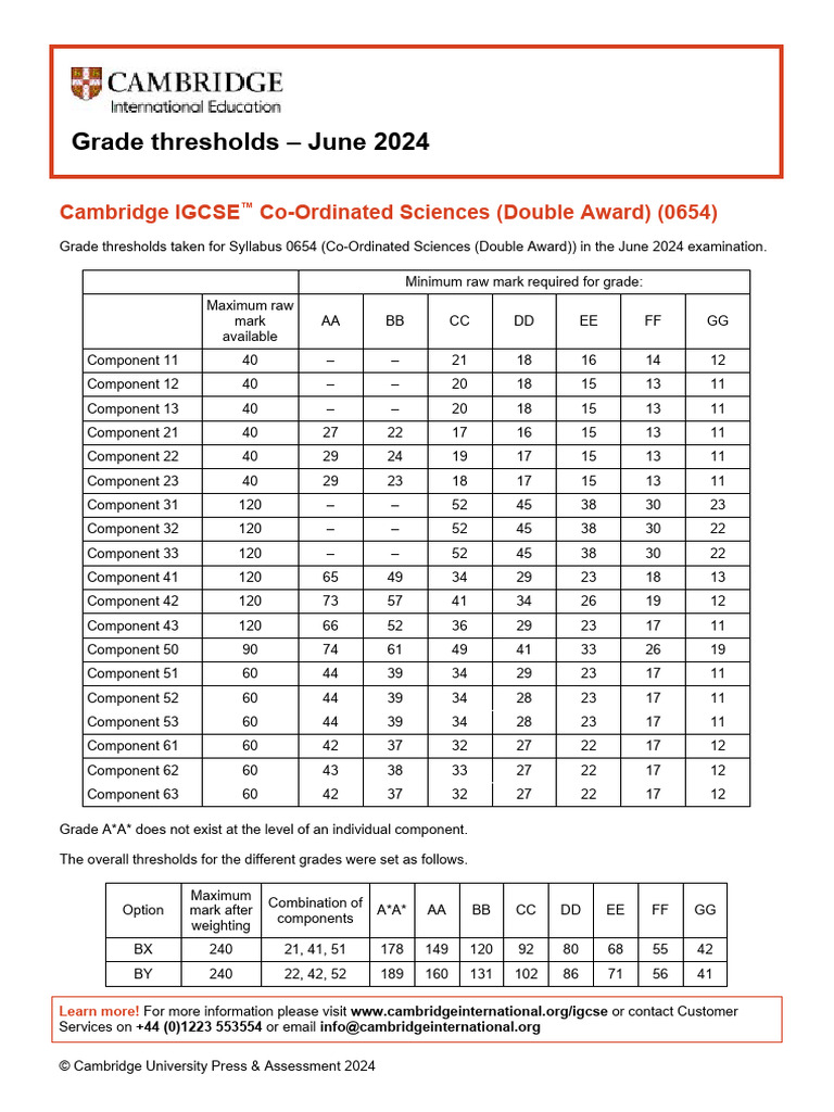 0654_s24_gt | PDF | Student Assessment And Evaluation | Qualifications