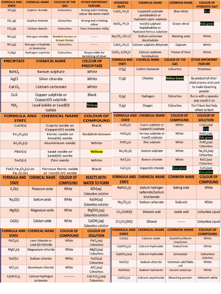 Imp. Reactions and Colors | PDF