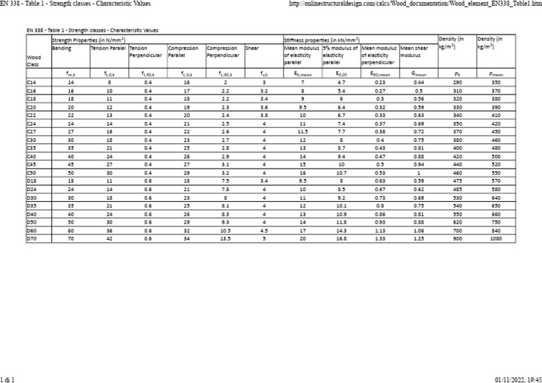 C24 Timber Bending Strength Values | PDF | Physical Sciences ...