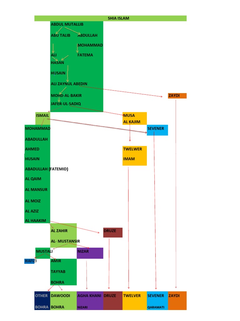 Shia Islam Lineages and Sects | PDF
