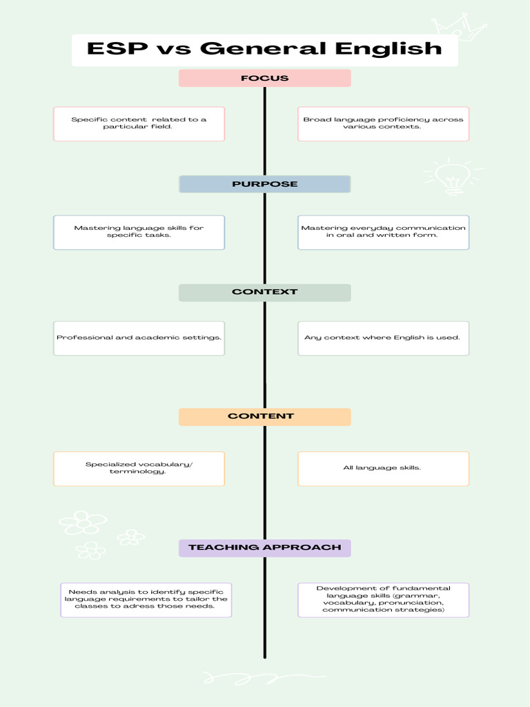 Esp VS General English | PDF