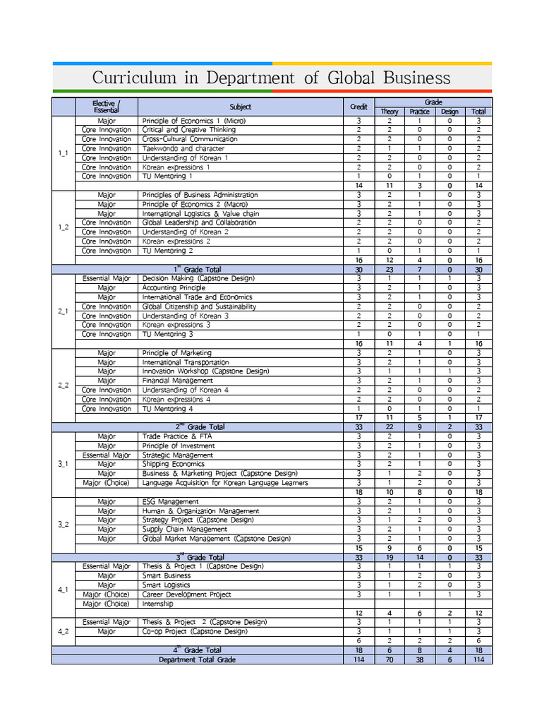 Global Business Curriculum Overview | PDF | Learning | Economies