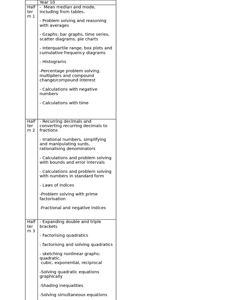 Year 10 Map of Learning | PDF