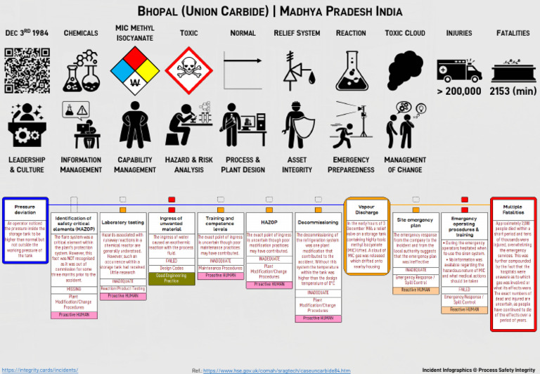 Integrity Cards Bhopal Incident Infographic | PDF