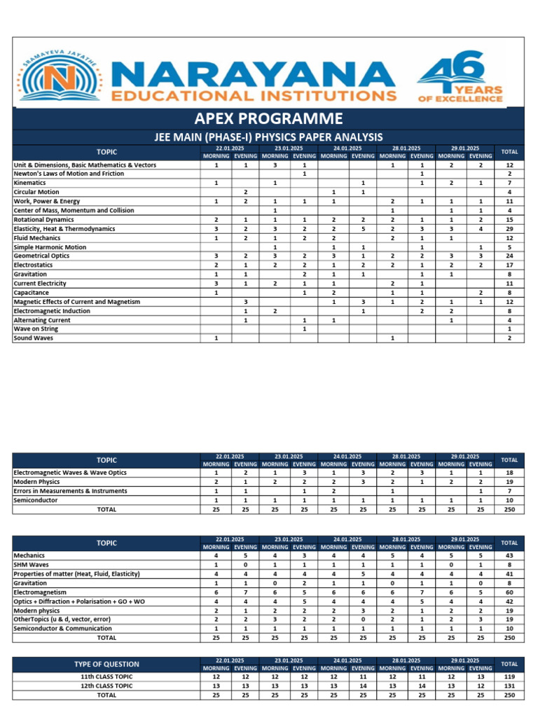 Jee Main (Phase-I) Physics Complete Paper Analysis 2025 | PDF | Waves | Physical Quantities