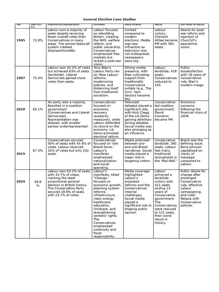 UK General Election Case Studies Analysis | PDF | Labour Party (Uk ...