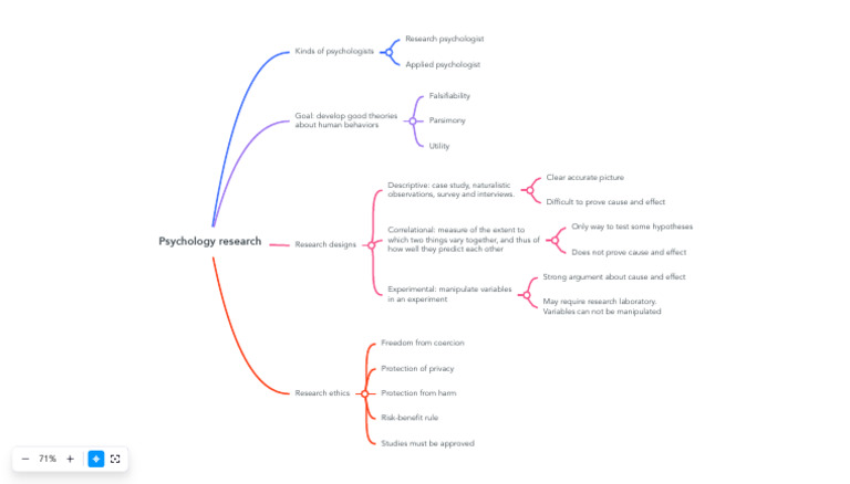 Psychology Research - MindMeister Mind Map | PDF