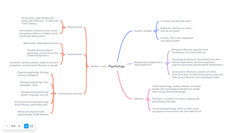 Overview of Psychology Branches | PDF | Psychology | Mind
