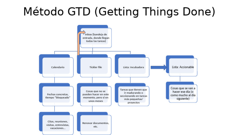 Método GTD | PDF