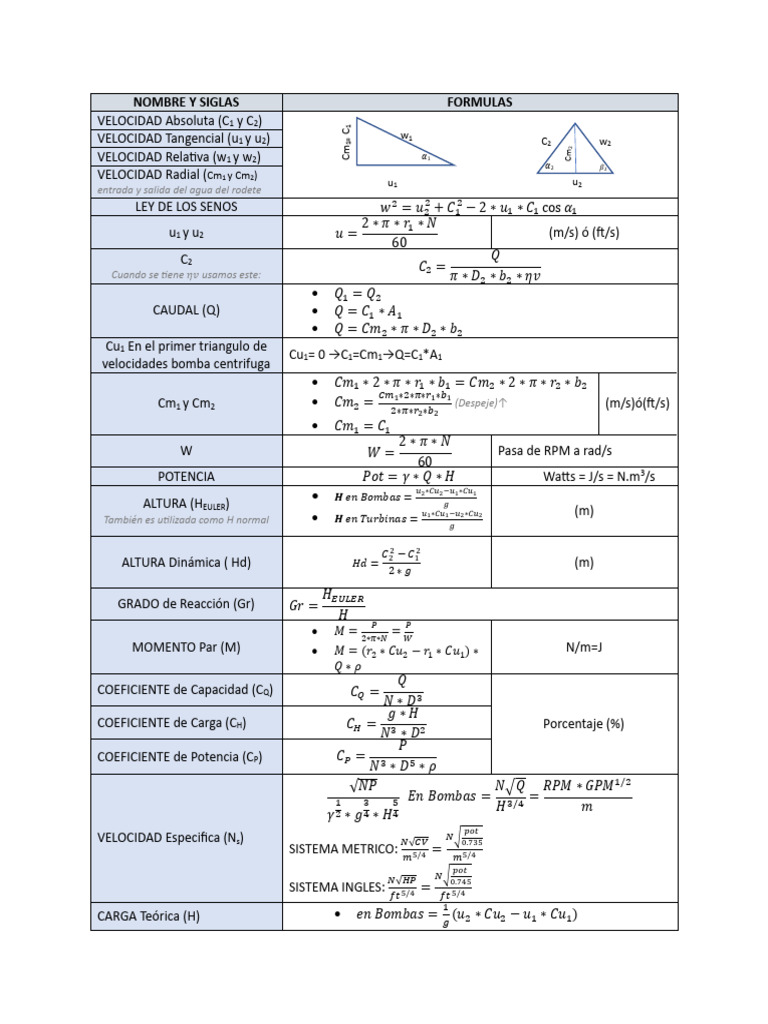 Tabla de Formulas y Conversiones | PDF | Turbomaquinaria | Líquidos