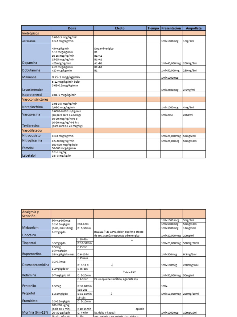 Tabla Magica | PDF | Drogas que actúan sobre el sistema nervioso | Farmacología