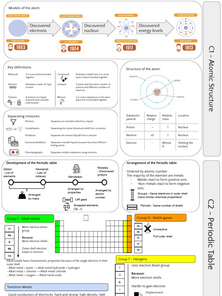 C1 Knowledge Organiser | PDF | Atoms | Chemical Substances