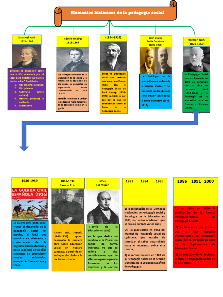 Historia de la Pedagogía Social | PDF | Pedagogía | Educación en artes ...