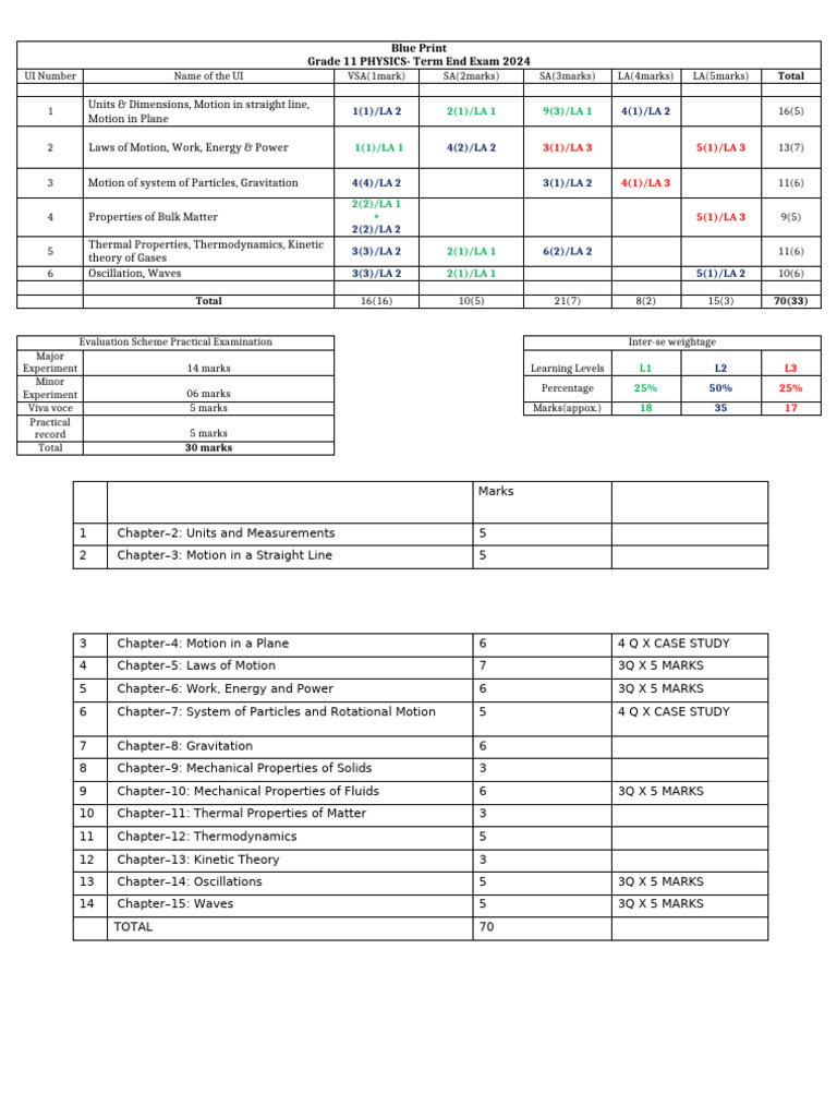 Class 11 Physics Exam Blueprint 2024 | PDF | Mechanics | Applied And ...