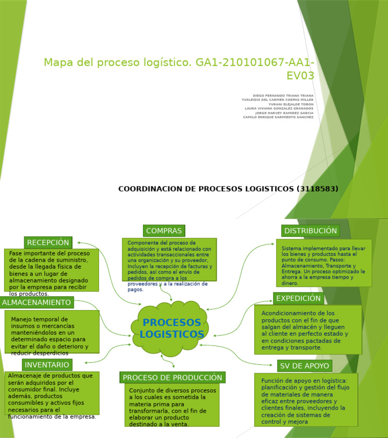Mapa del Proceso Logístico GA1-210101067-AA1 | PDF | Logística ...