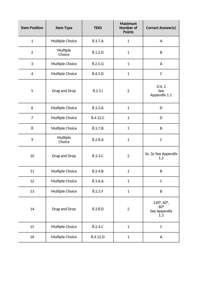 TEKS Assessment Item Analysis | PDF | Multiple Choice | Standardized Tests