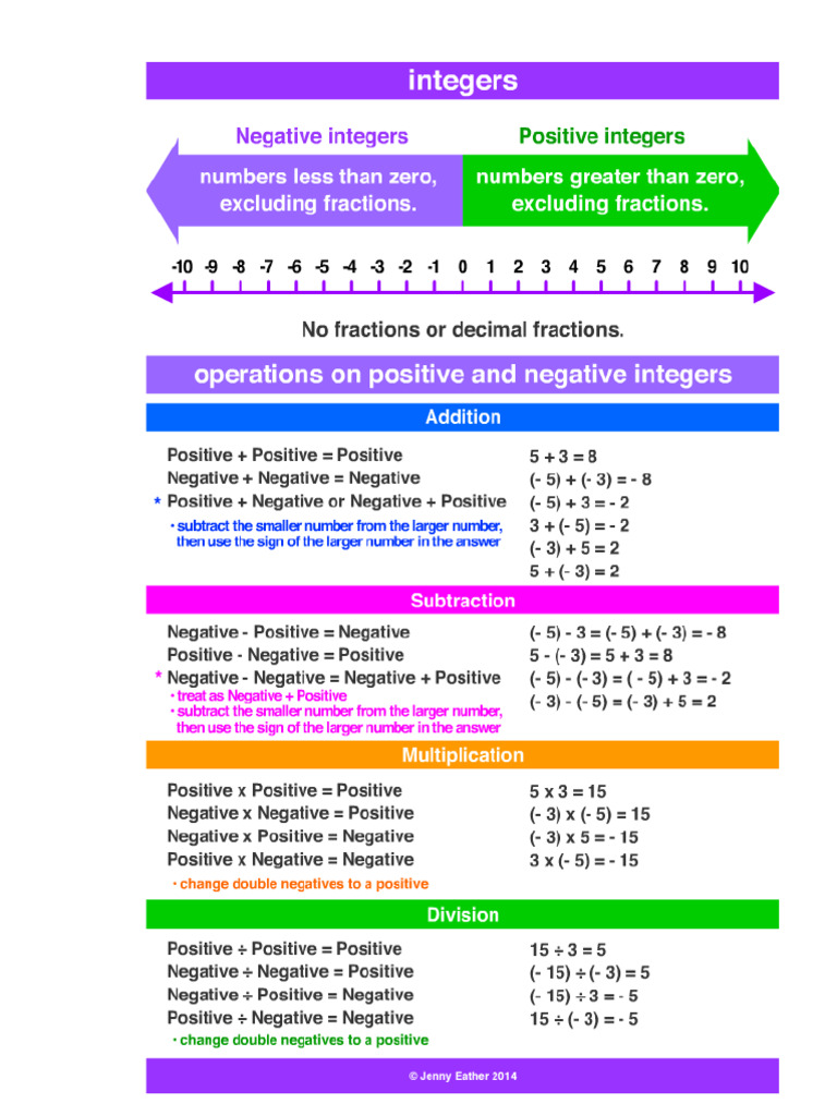 Integer Rules Review | PDF
