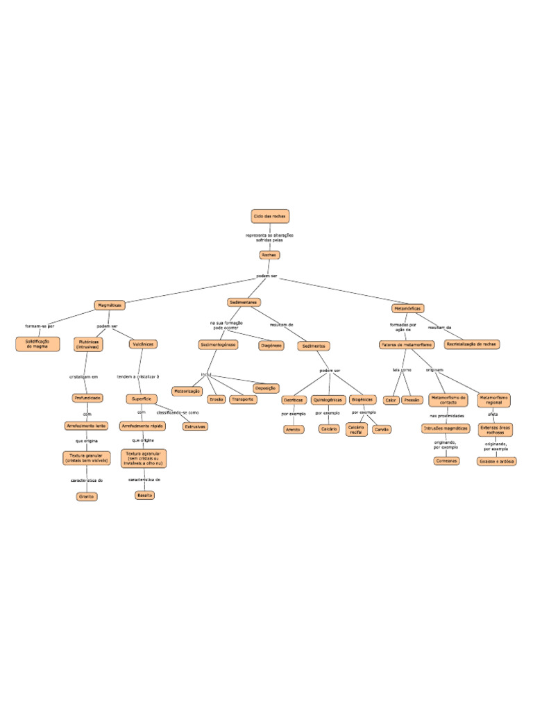 Mapa de Conceitos de Rochas | PDF
