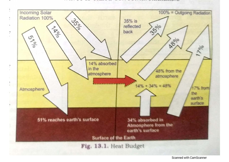 Heat Budget Diagram | PDF